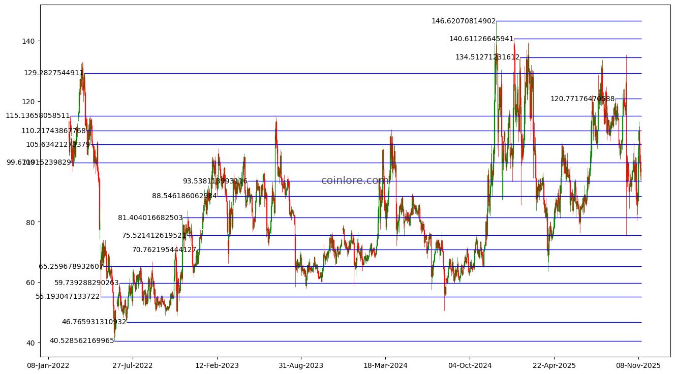 Лайткоин уровни поддержки и сопротивления