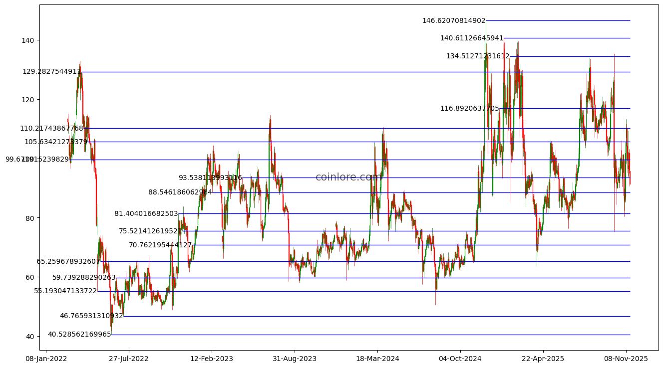 Litecoin Support- und Widerstandsniveaus
