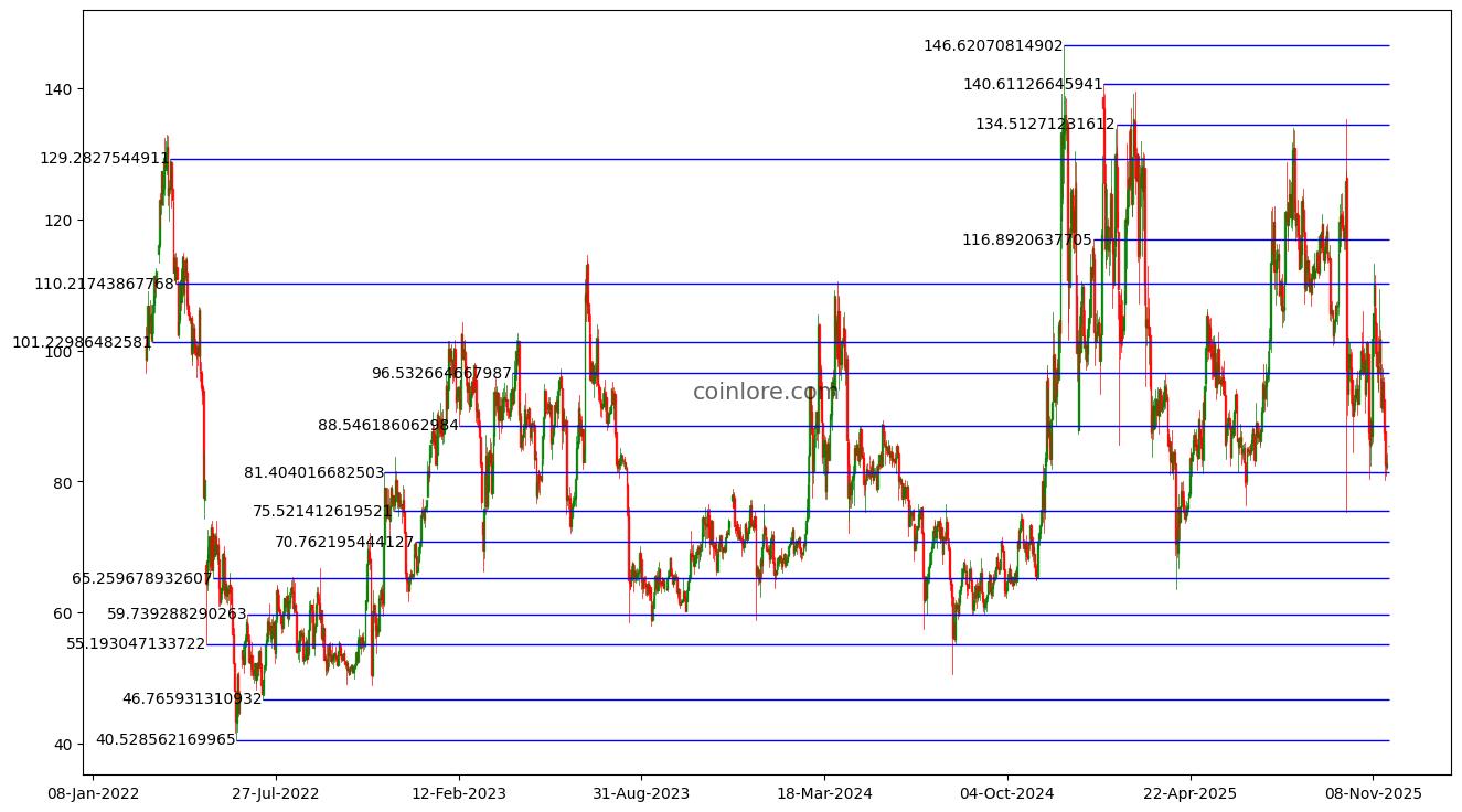 Лайткоин уровни поддержки и сопротивления