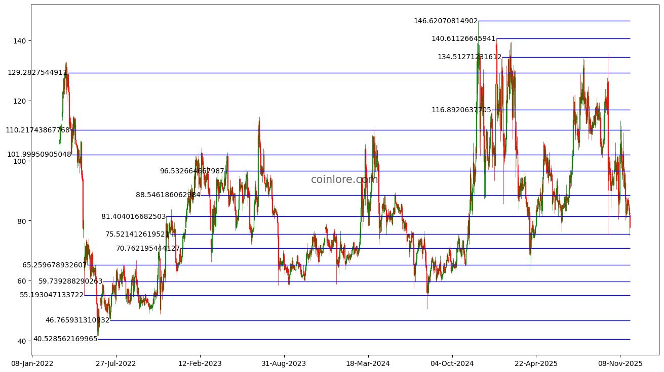 Litecoin Support and resistance levels