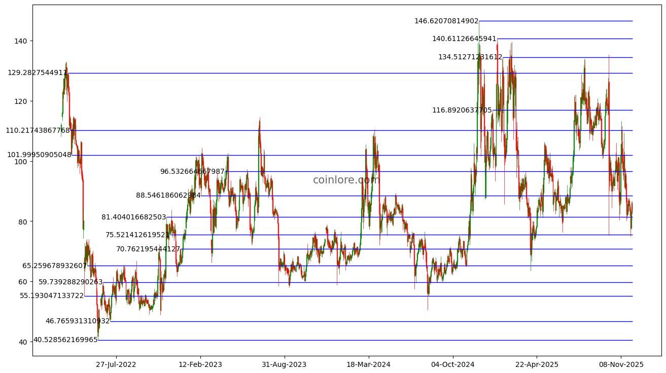 Niveles de soporte y de resistencia de Litecoin