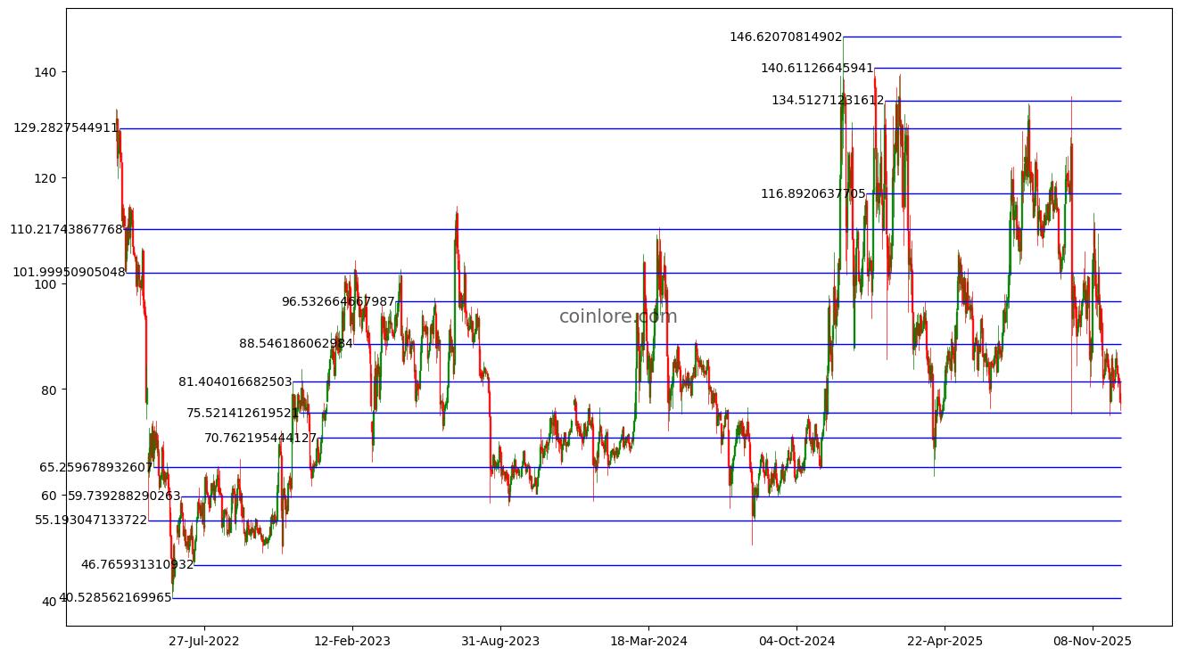 Niveles de soporte y de resistencia de Litecoin