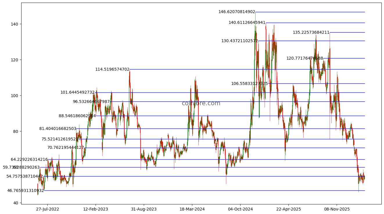 Niveles de soporte y de resistencia de Litecoin