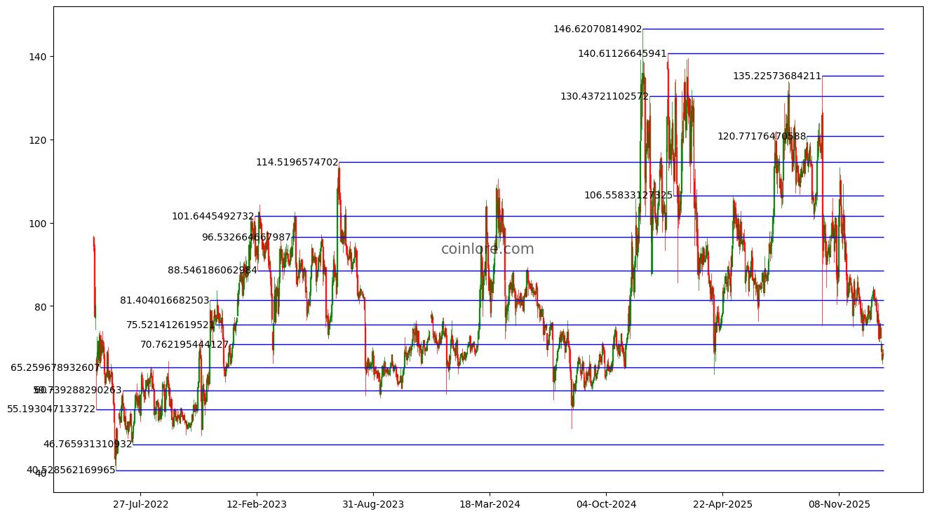 Лайткоин уровни поддержки и сопротивления