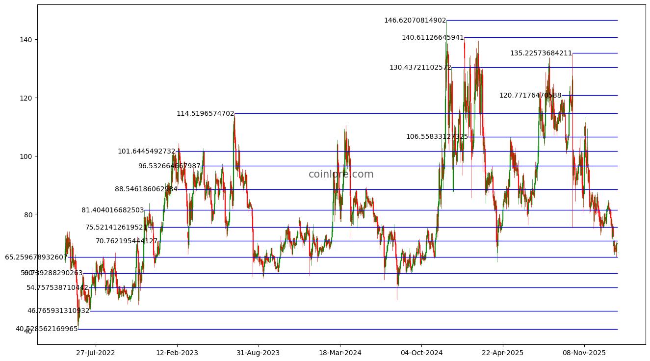 Niveles de soporte y de resistencia de Litecoin