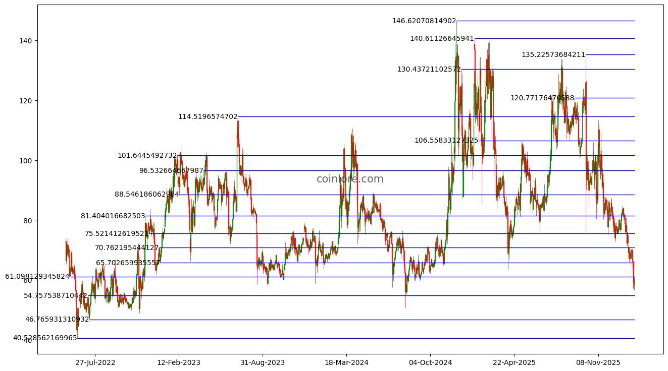 Litecoin Destek ve Direnç Seviyeleri