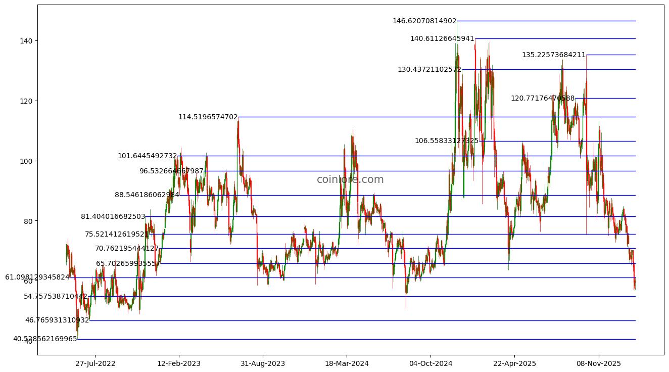 Niveles de soporte y de resistencia de Litecoin