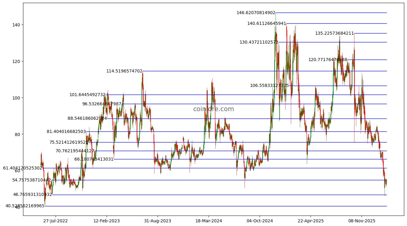 Лайткоин уровни поддержки и сопротивления