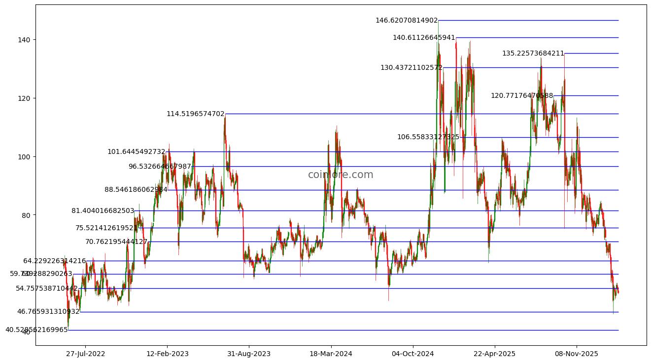 Niveles de soporte y de resistencia de Litecoin