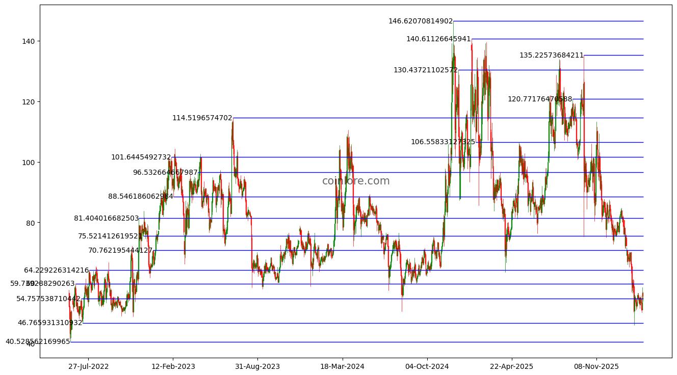 Лайткоин уровни поддержки и сопротивления