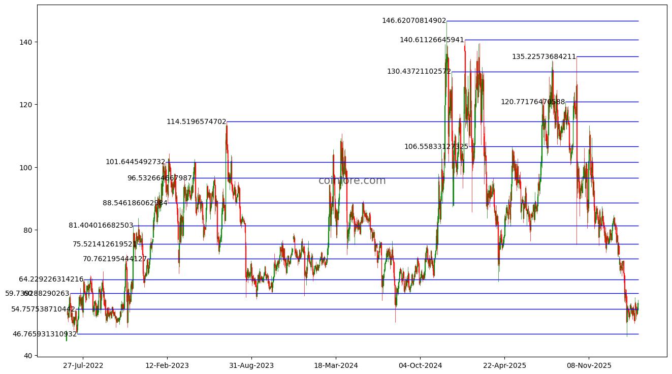 Лайткоин уровни поддержки и сопротивления