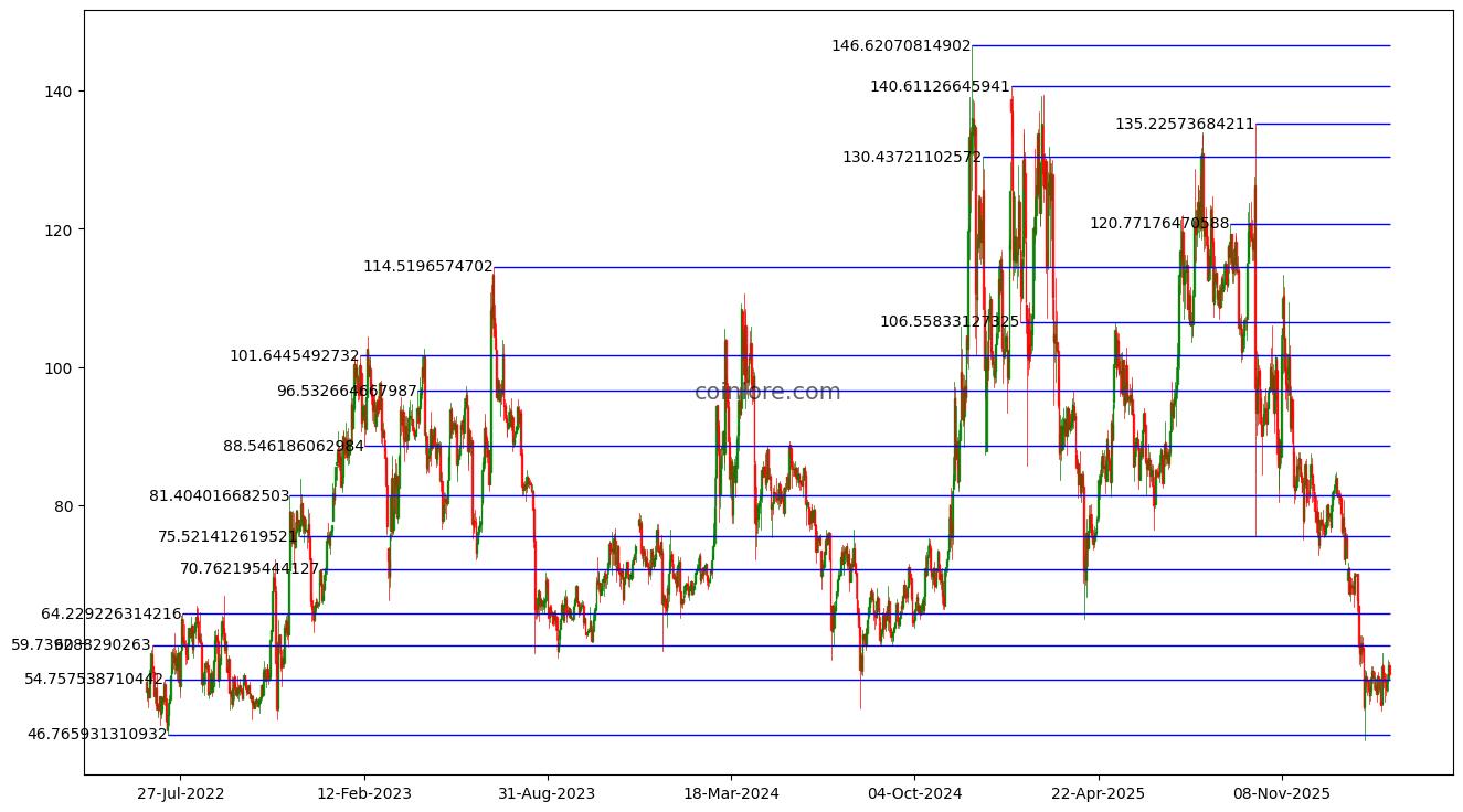 Лайткоин уровни поддержки и сопротивления