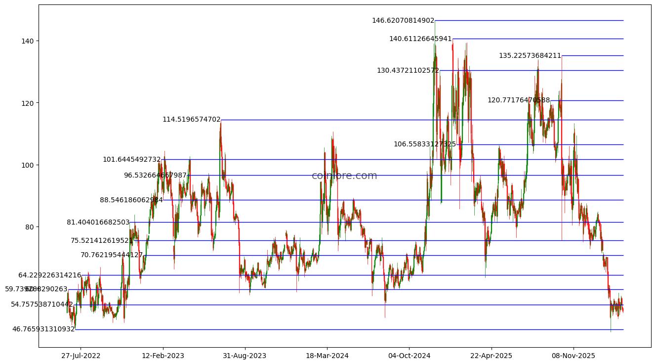 Лайткоин уровни поддержки и сопротивления