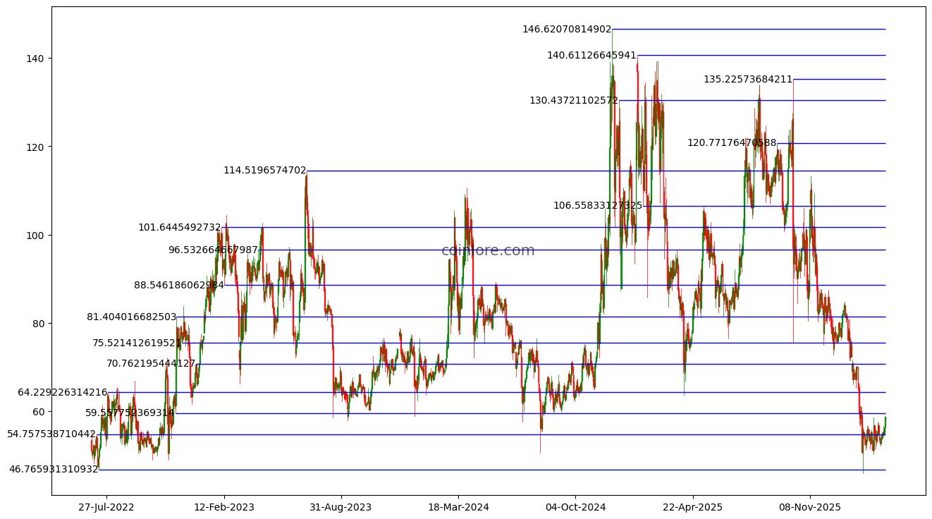 Лайткоин уровни поддержки и сопротивления