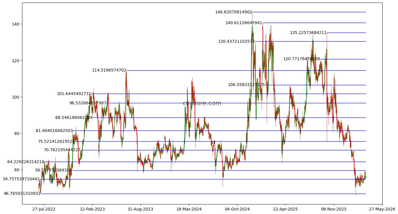 Niveles de soporte y de resistencia de Litecoin