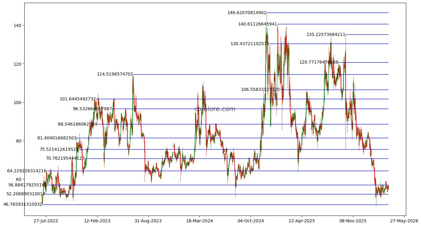 Litecoin Destek ve Direnç Seviyeleri