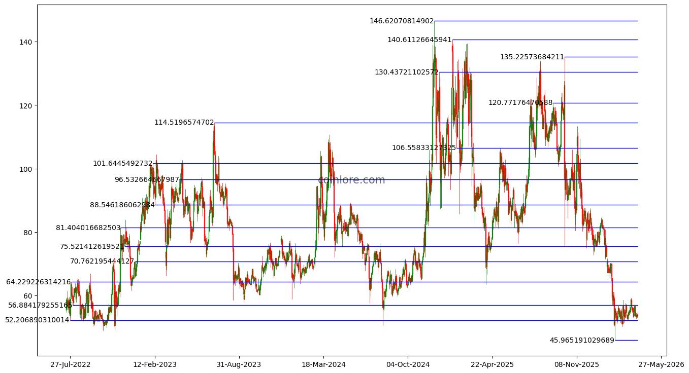Лайткоин уровни поддержки и сопротивления