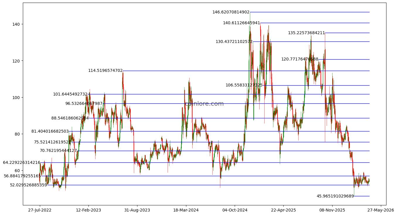 Litecoin Destek ve Direnç Seviyeleri