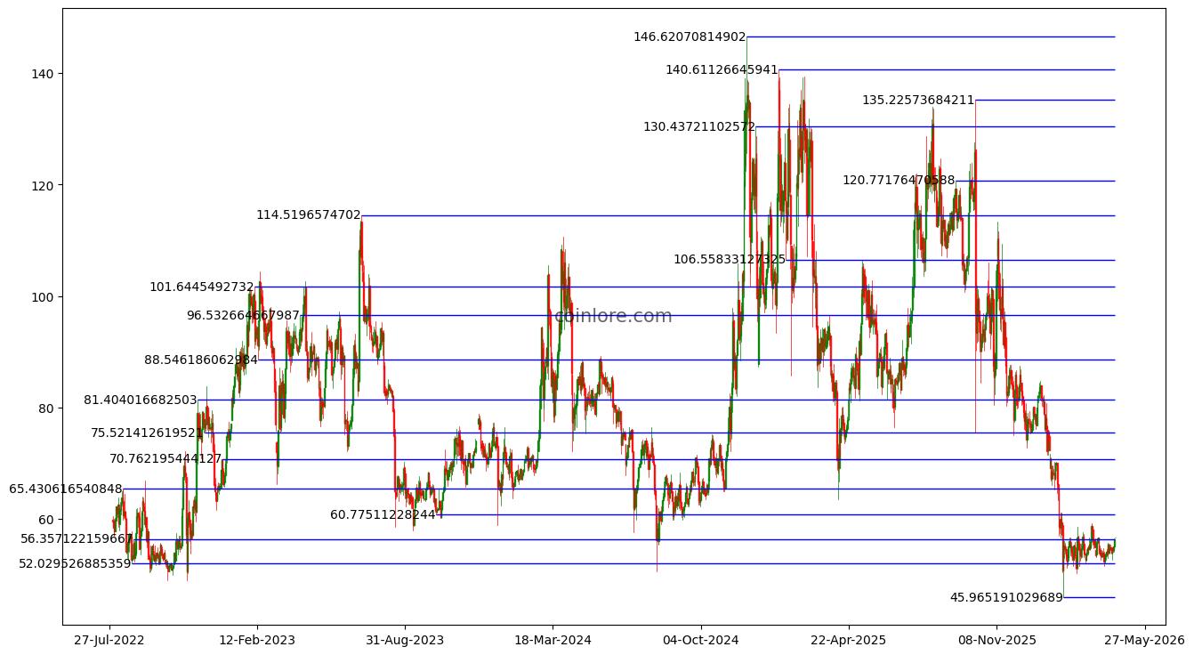 Лайткоин уровни поддержки и сопротивления