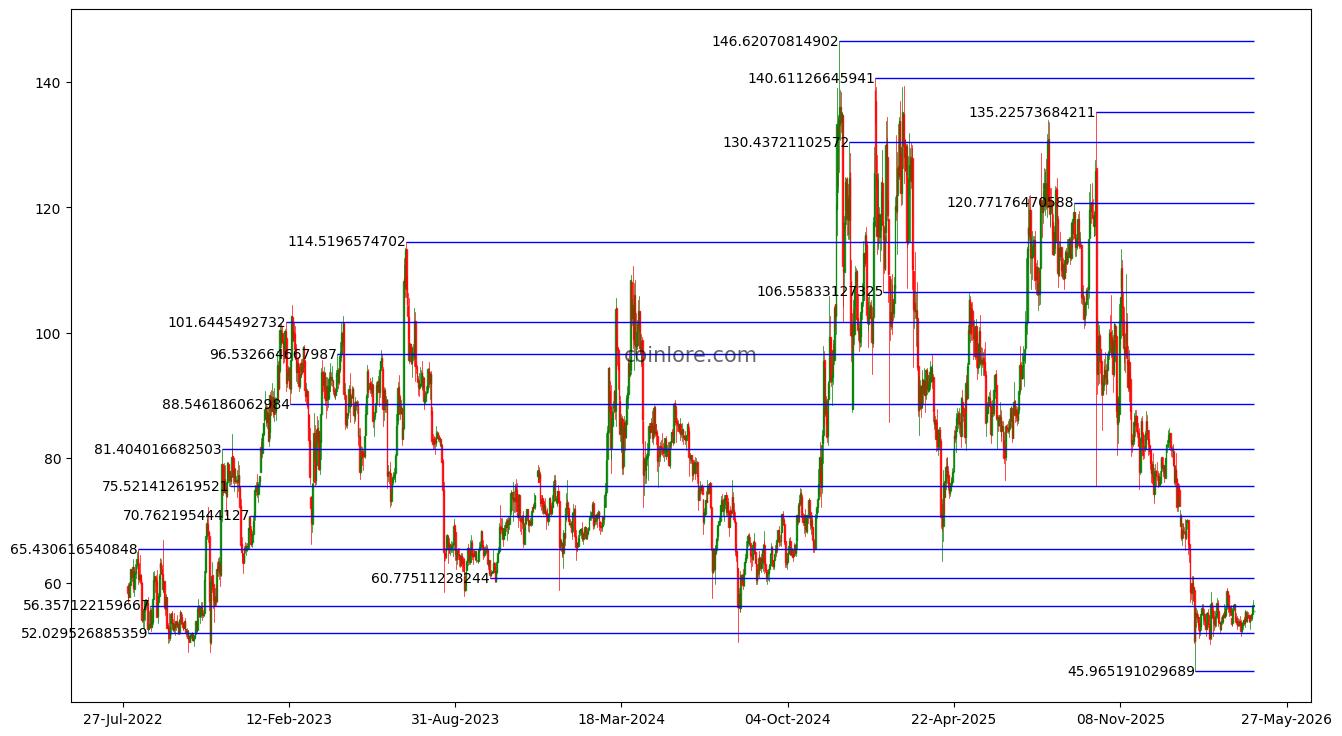 Лайткоин уровни поддержки и сопротивления
