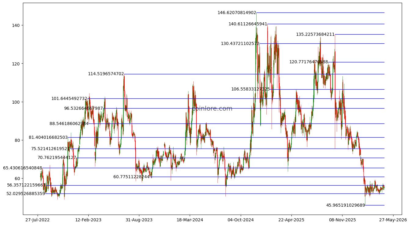 Лайткоин уровни поддержки и сопротивления
