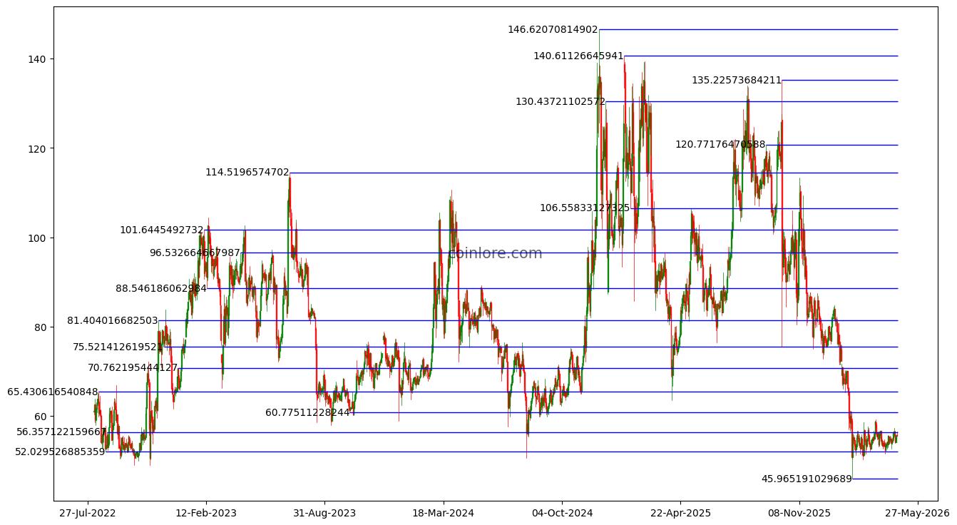 Litecoin Destek ve Direnç Seviyeleri