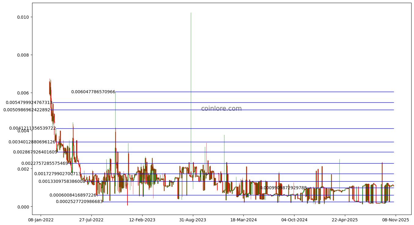 LitecoinZ уровни поддержки и сопротивления