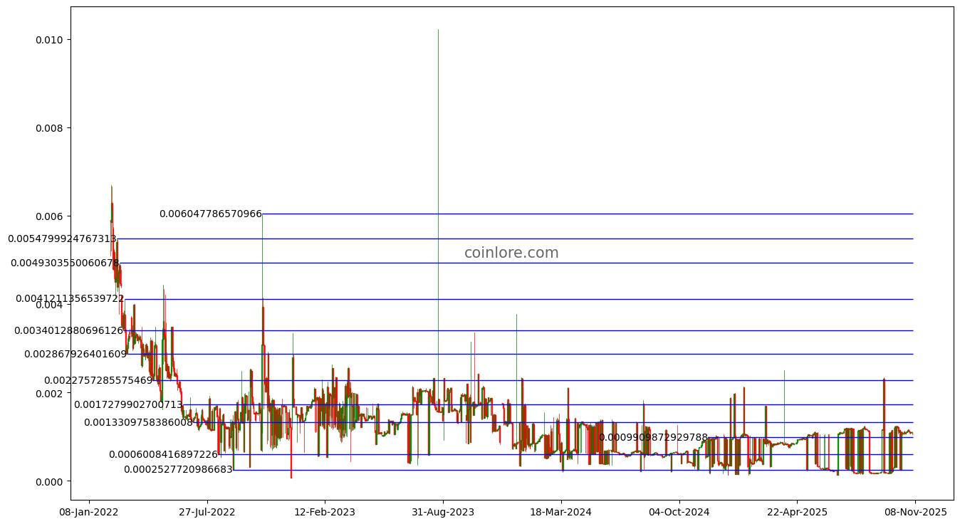 LitecoinZ Support and resistance levels