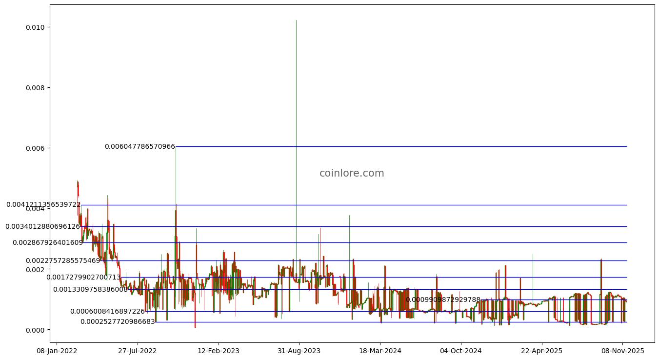 LitecoinZ Support and resistance levels