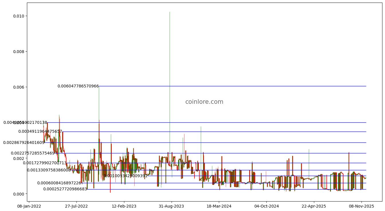 LitecoinZ Support and resistance levels
