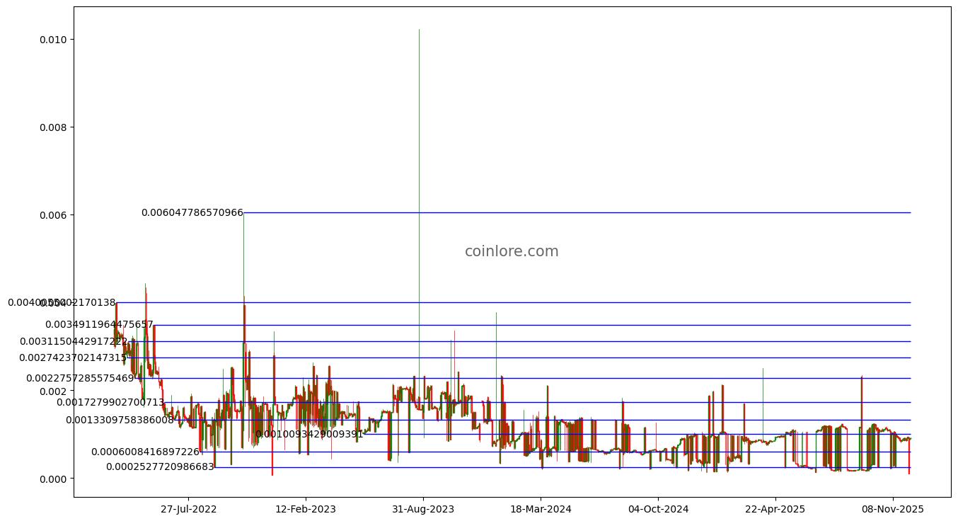 LitecoinZ Support and resistance levels