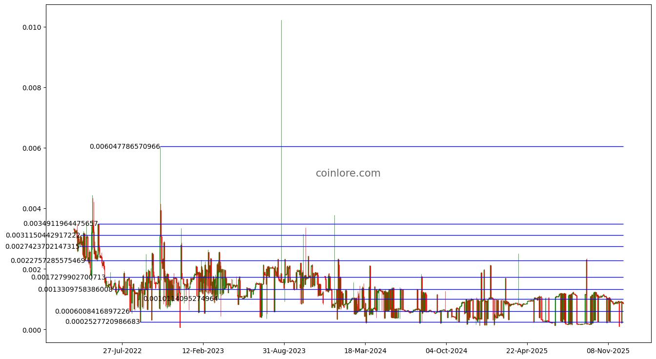 LitecoinZ уровни поддержки и сопротивления