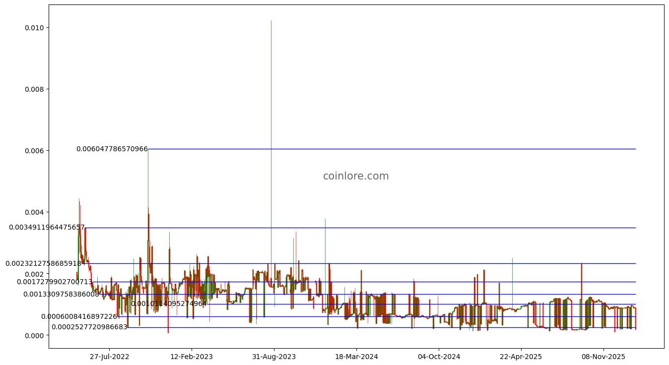 LitecoinZ уровни поддержки и сопротивления