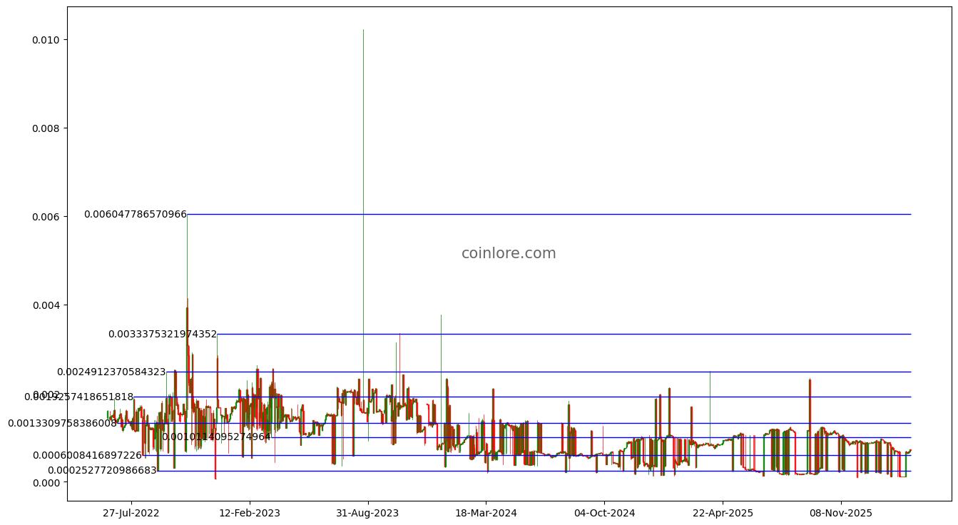 LitecoinZ уровни поддержки и сопротивления