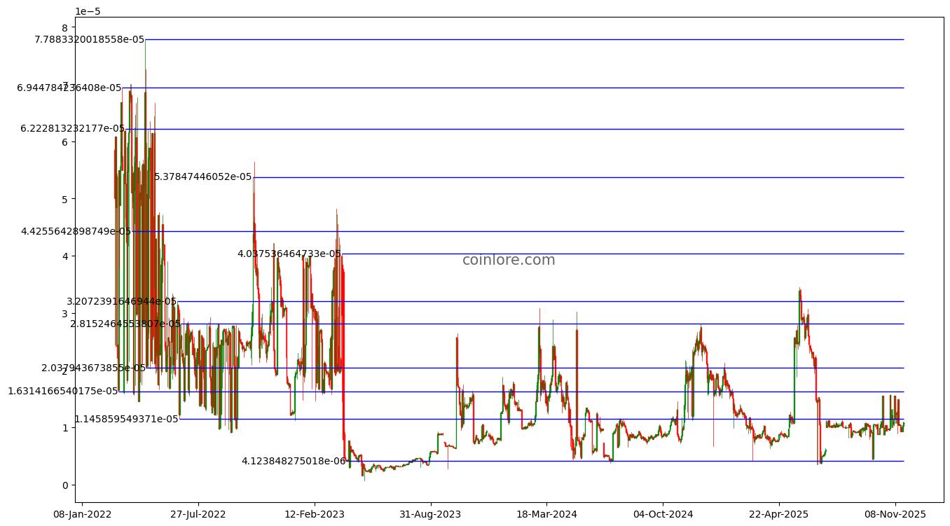 LiteDoge Support and resistance levels