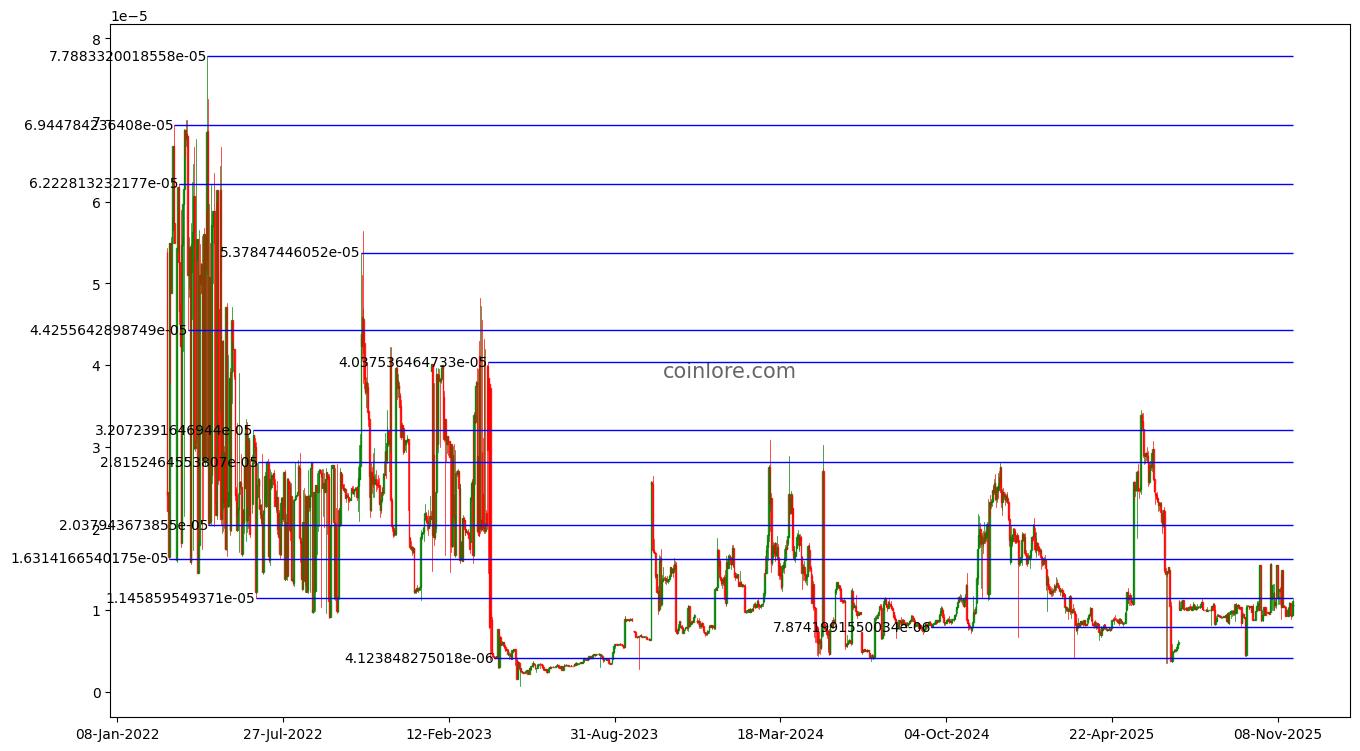 LiteDoge Support and resistance levels