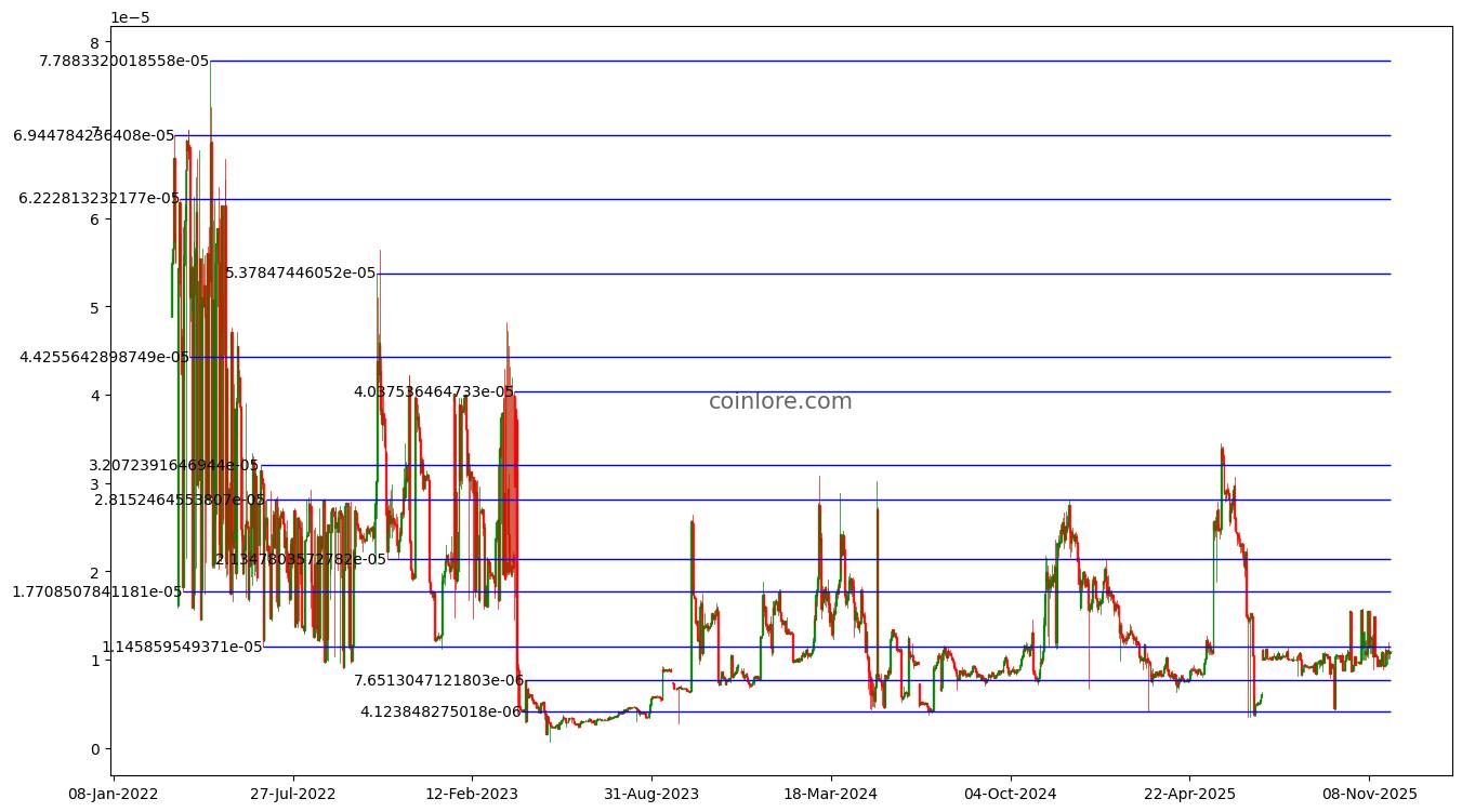 LiteDoge Support and resistance levels