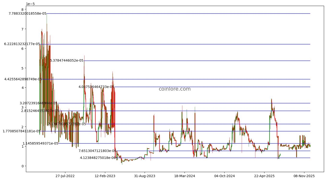 LiteDoge Support and resistance levels