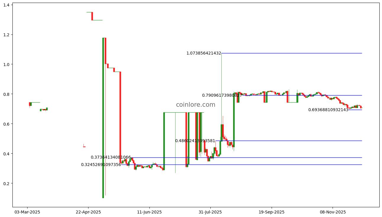 Litentry Support and resistance levels