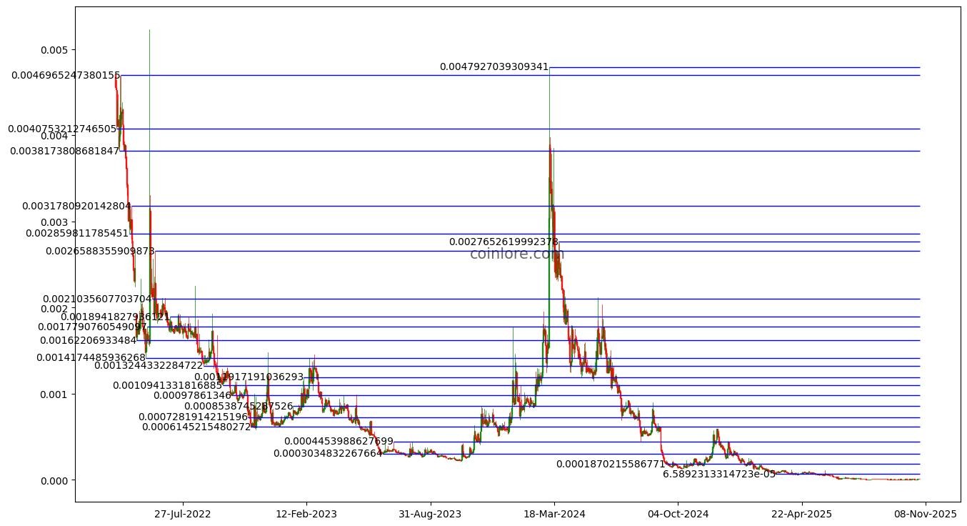 Lithium Finance Support- und Widerstandsniveaus