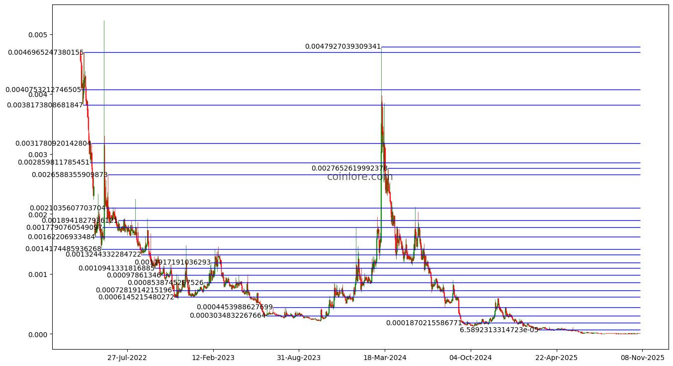 Niveles de soporte y de resistencia de Lithium Finance