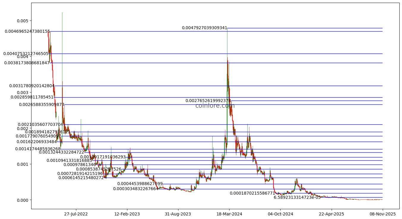 Lithium Finance Support and resistance levels