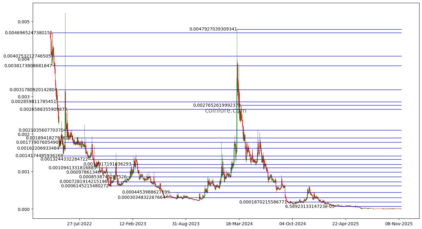 Lithium Finance Support and resistance levels