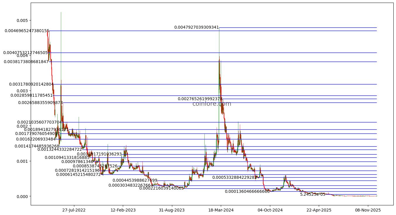Lithium Finance Support and resistance levels