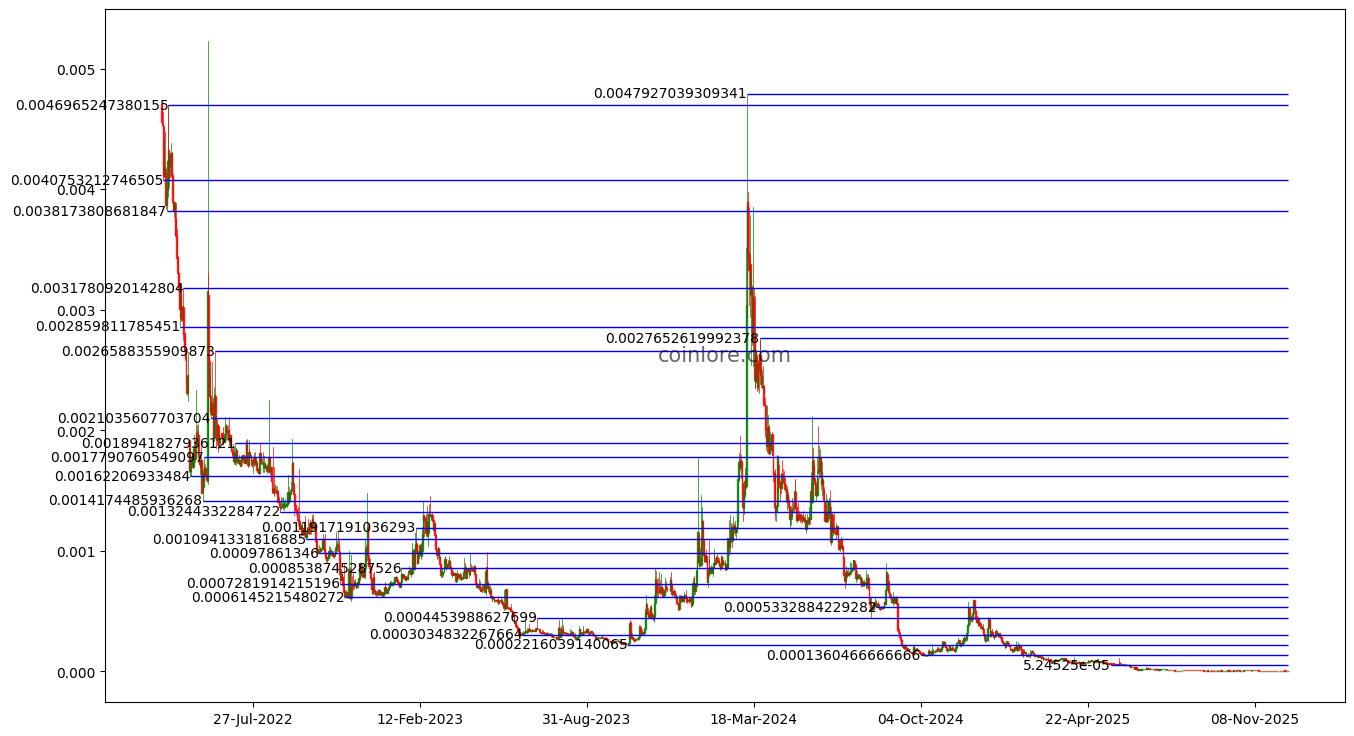 Niveles de soporte y de resistencia de Lithium Finance