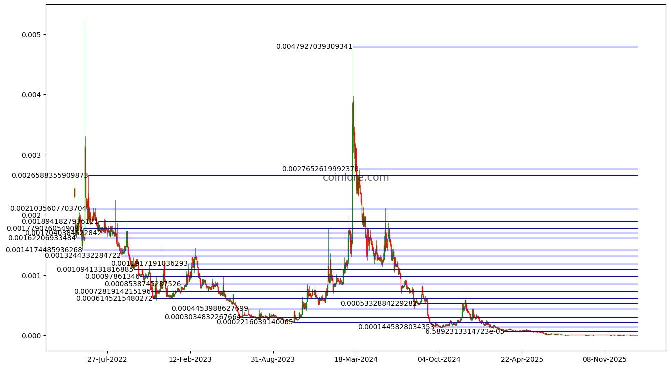 Lithium Finance уровни поддержки и сопротивления