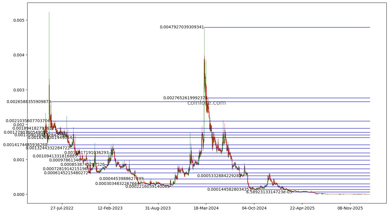 Lithium Finance Destek ve Direnç Seviyeleri