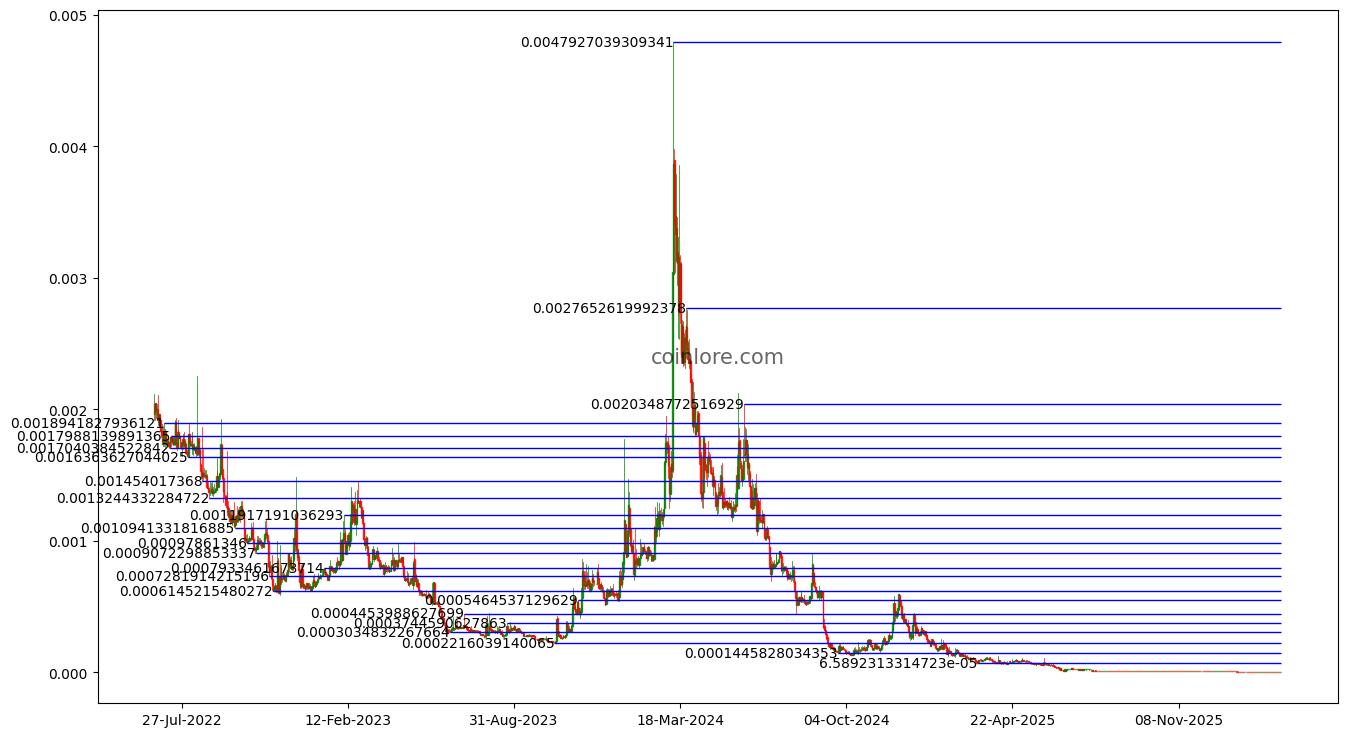 Lithium Finance Destek ve Direnç Seviyeleri