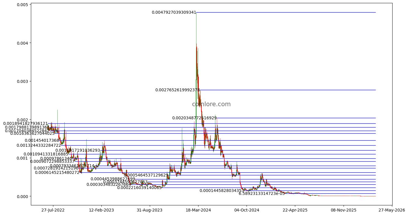 Niveles de soporte y de resistencia de Lithium Finance