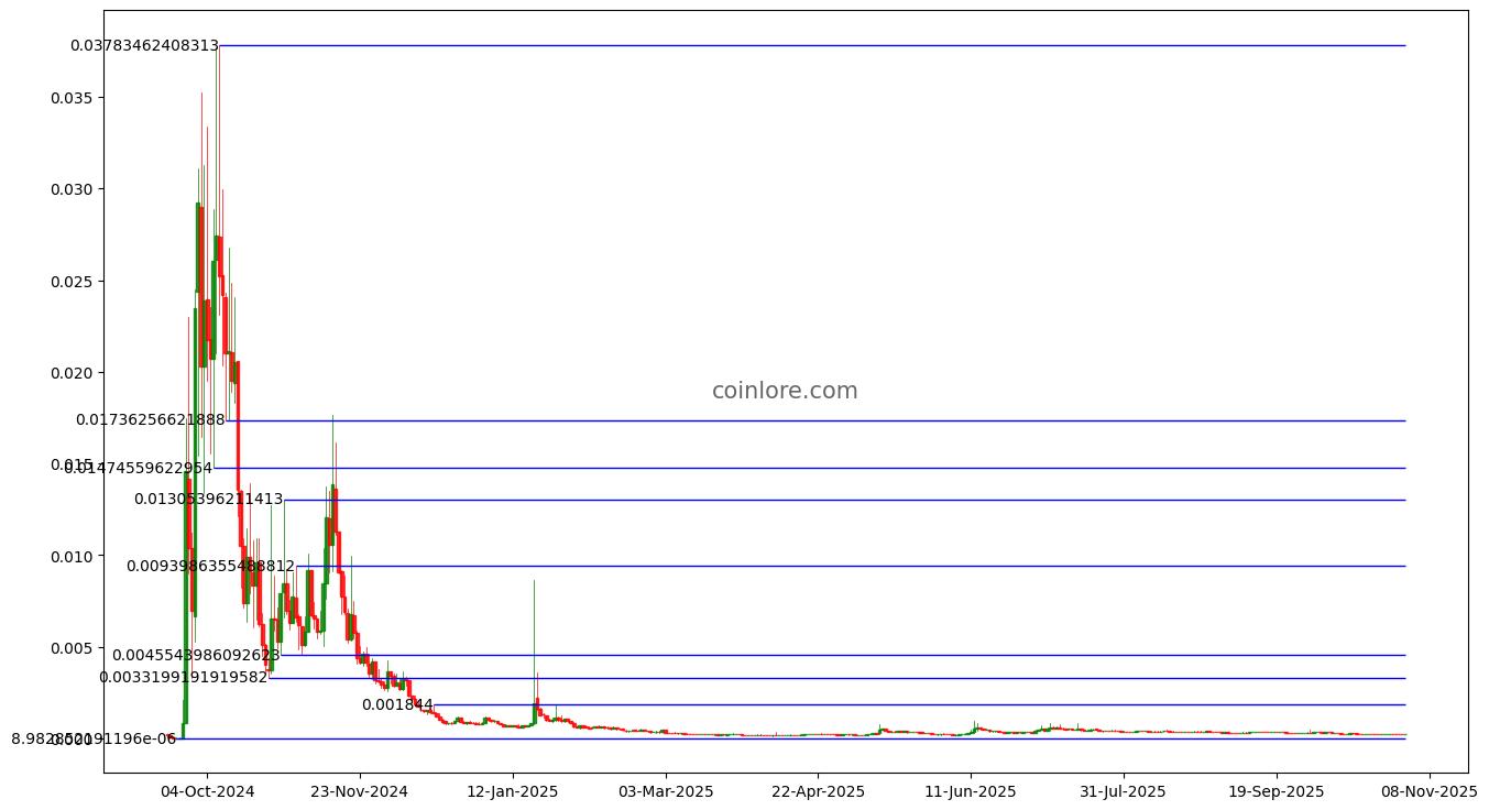 littlemanyu Support and resistance levels